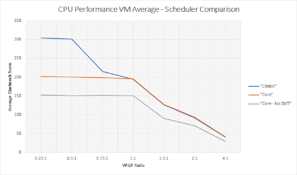 Hyper-V CPU Scheduler Types