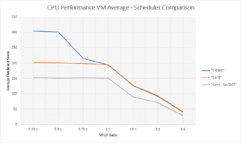 Hyper-V CPU Scheduler Types
