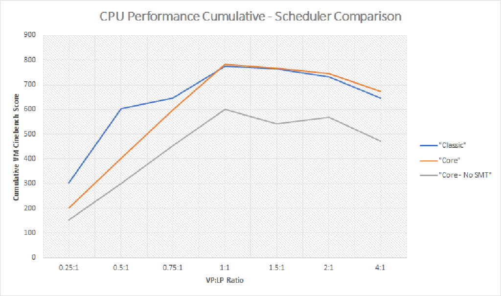 Hyper-V CPU Scheduler Types