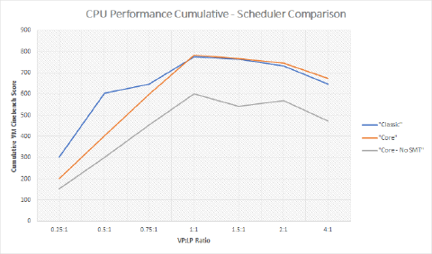 Hyper-V CPU Scheduler Types