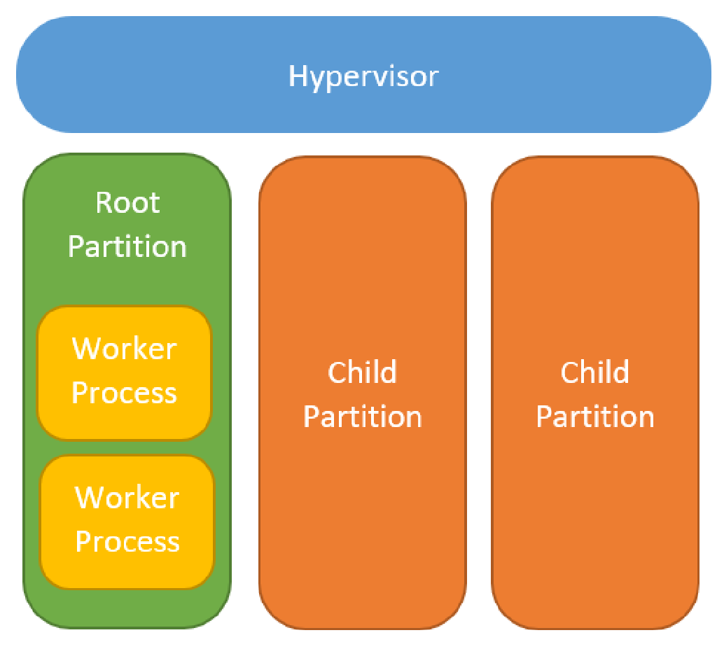 Hyper-V CPU Scheduler Types