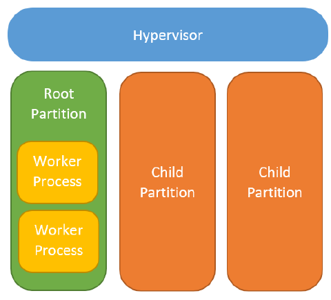 Hyper-V CPU Scheduler Types